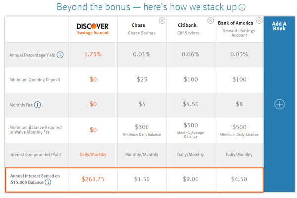 Discover Saving Account开户奖励 - 拔草酱-拔草酱
